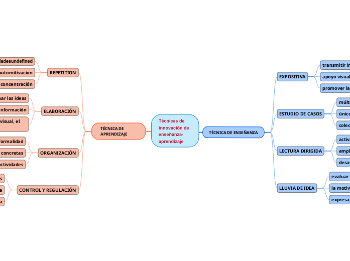 Técnicas de innovación de enseñanza-aprend...- Mind Map
